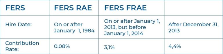 Should I withdraw my FERS Contributions? - Plan Your Federal Retirement